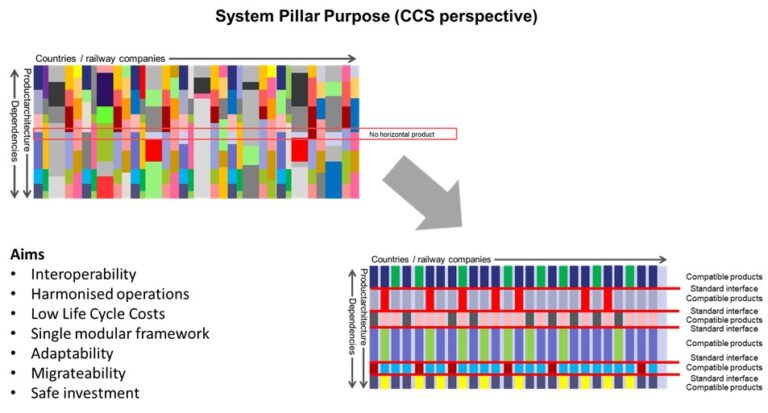 TARGET ARCHITECTURE FOR CCS - ERTMS