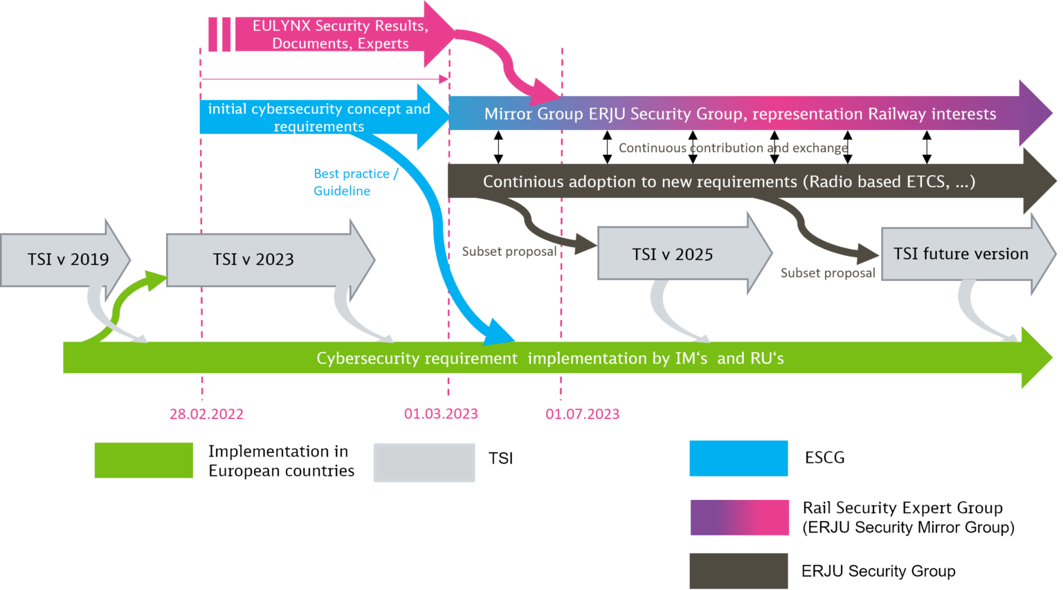 SECURITY - ERTMS