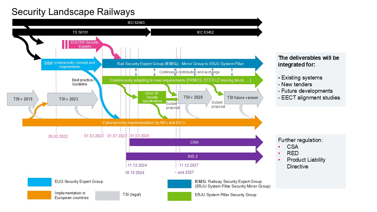 SECURITY - ERTMS